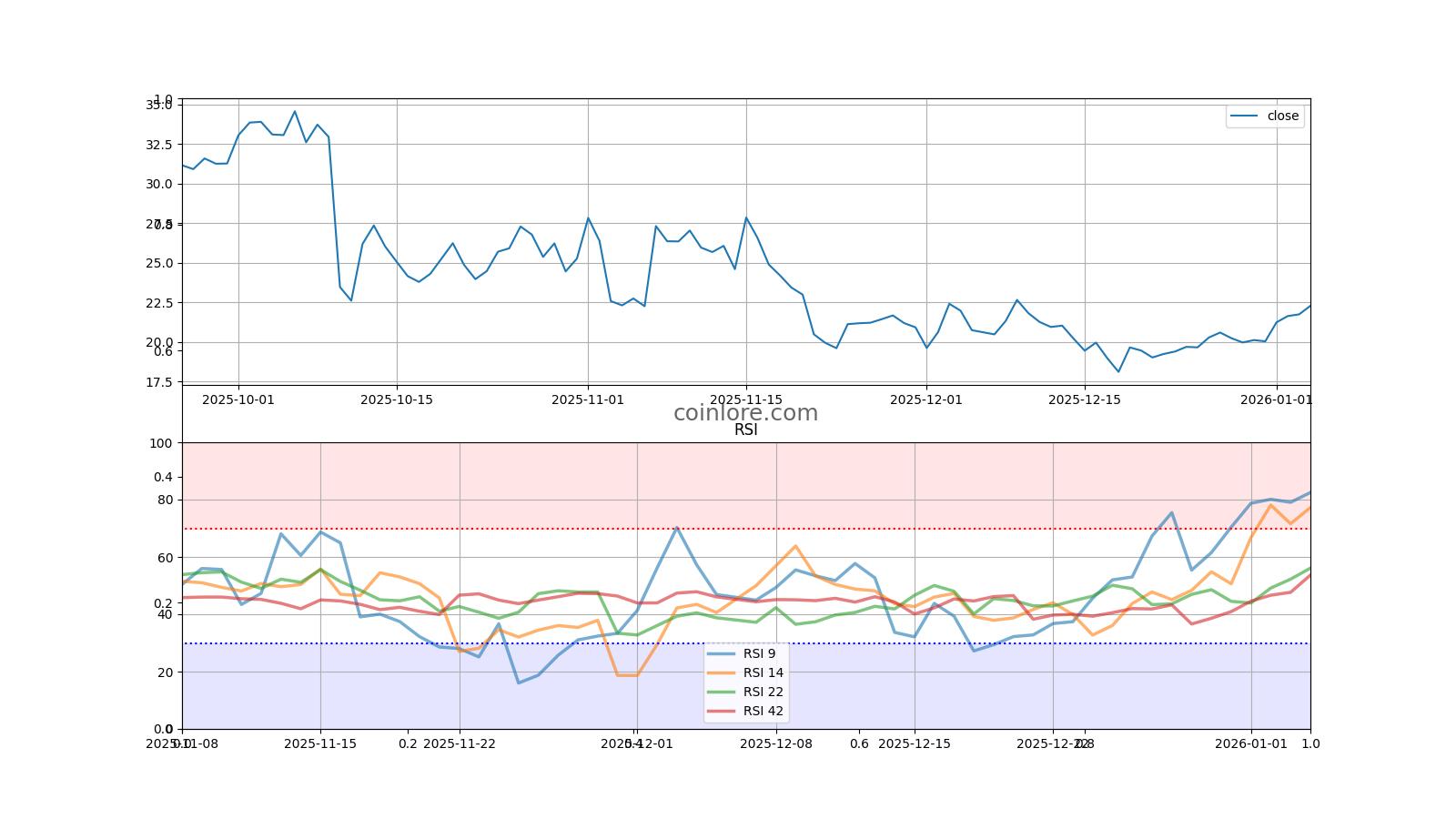Tellor RSI indicator
