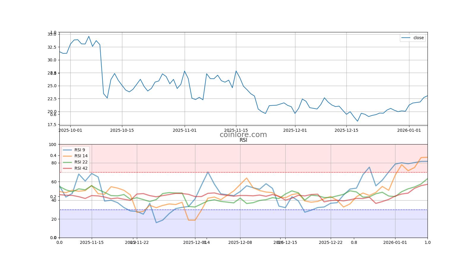 Tellor RSI indicator