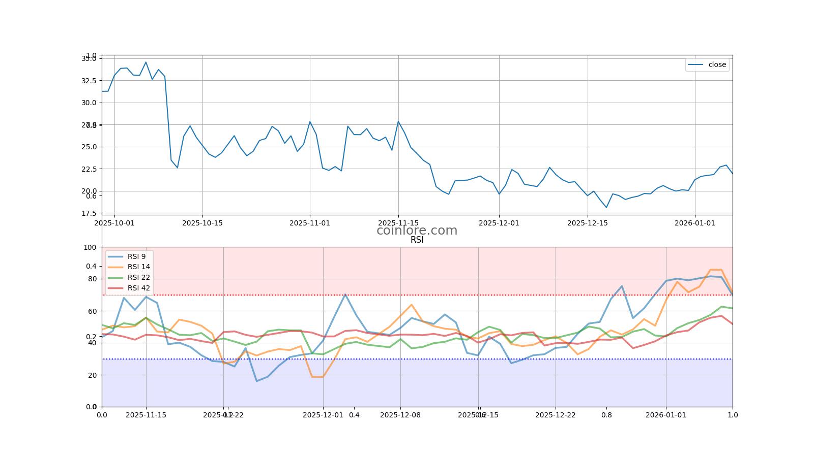 Tellor RSI indicator