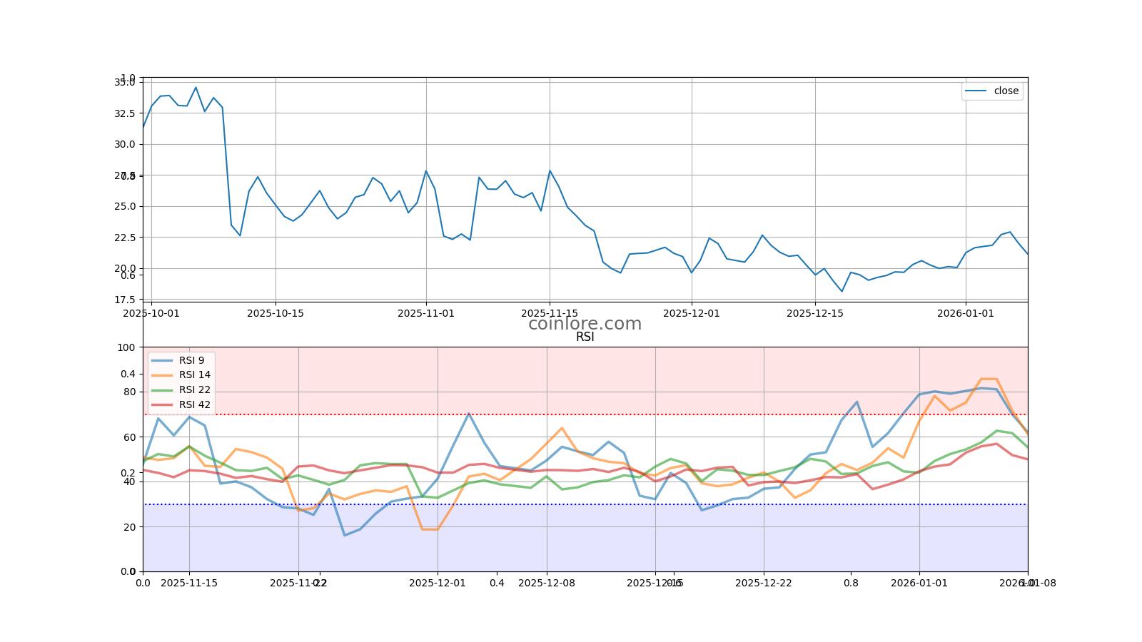 Tellor RSI indicator