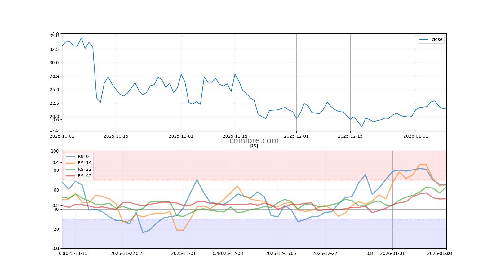 Tellor RSI indicator
