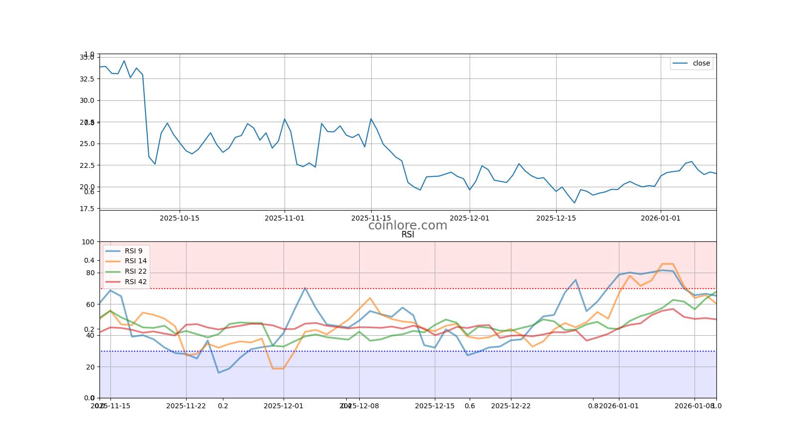 Tellor RSI indicator