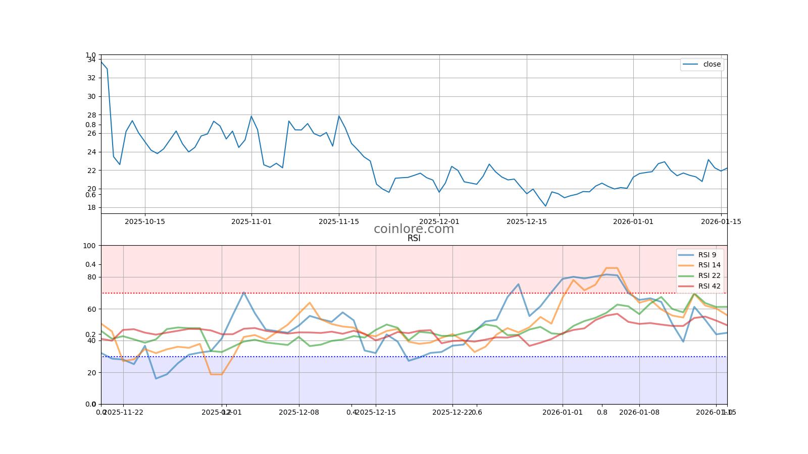 Tellor RSI indicator