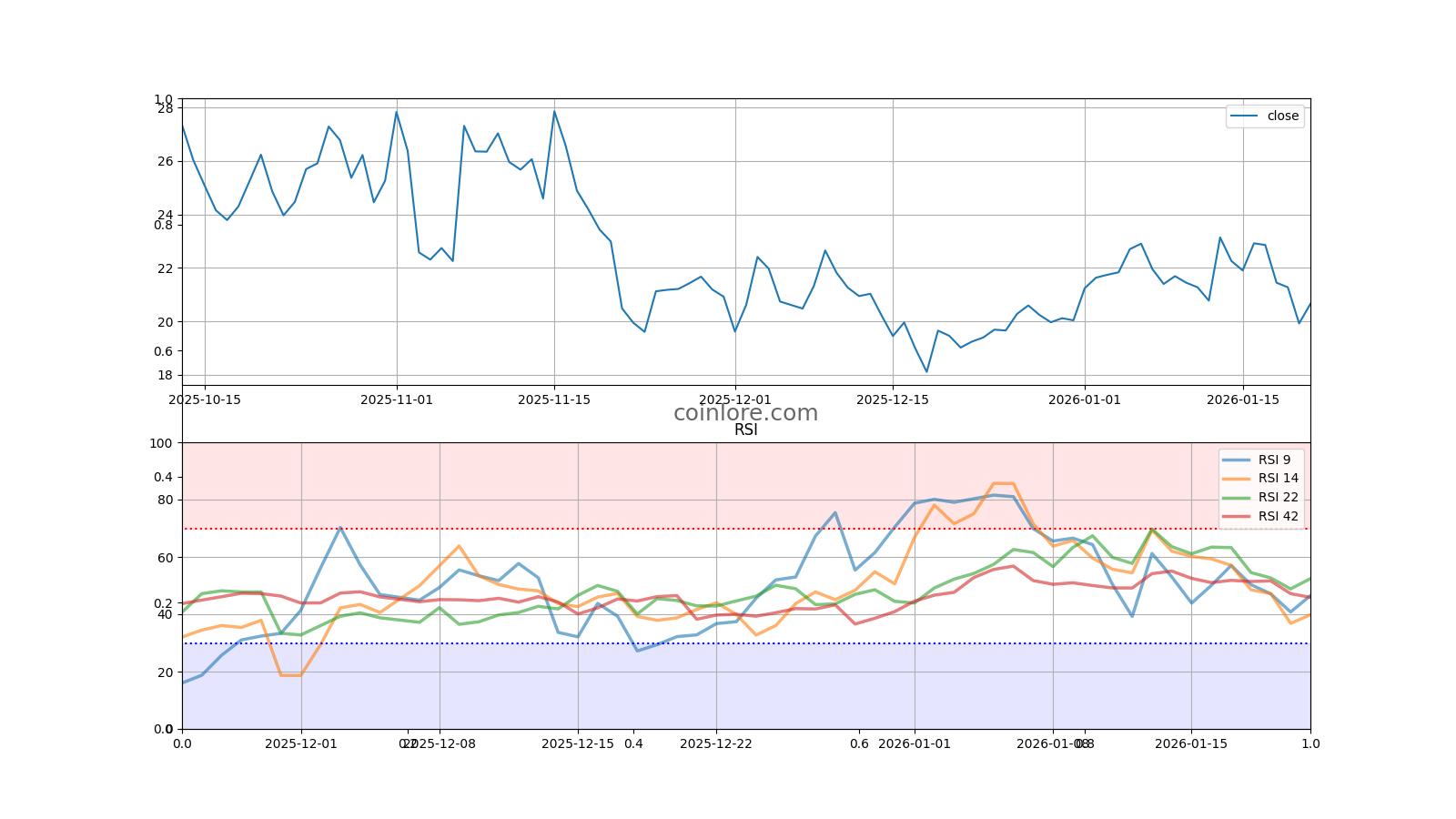 Tellor RSI indicator