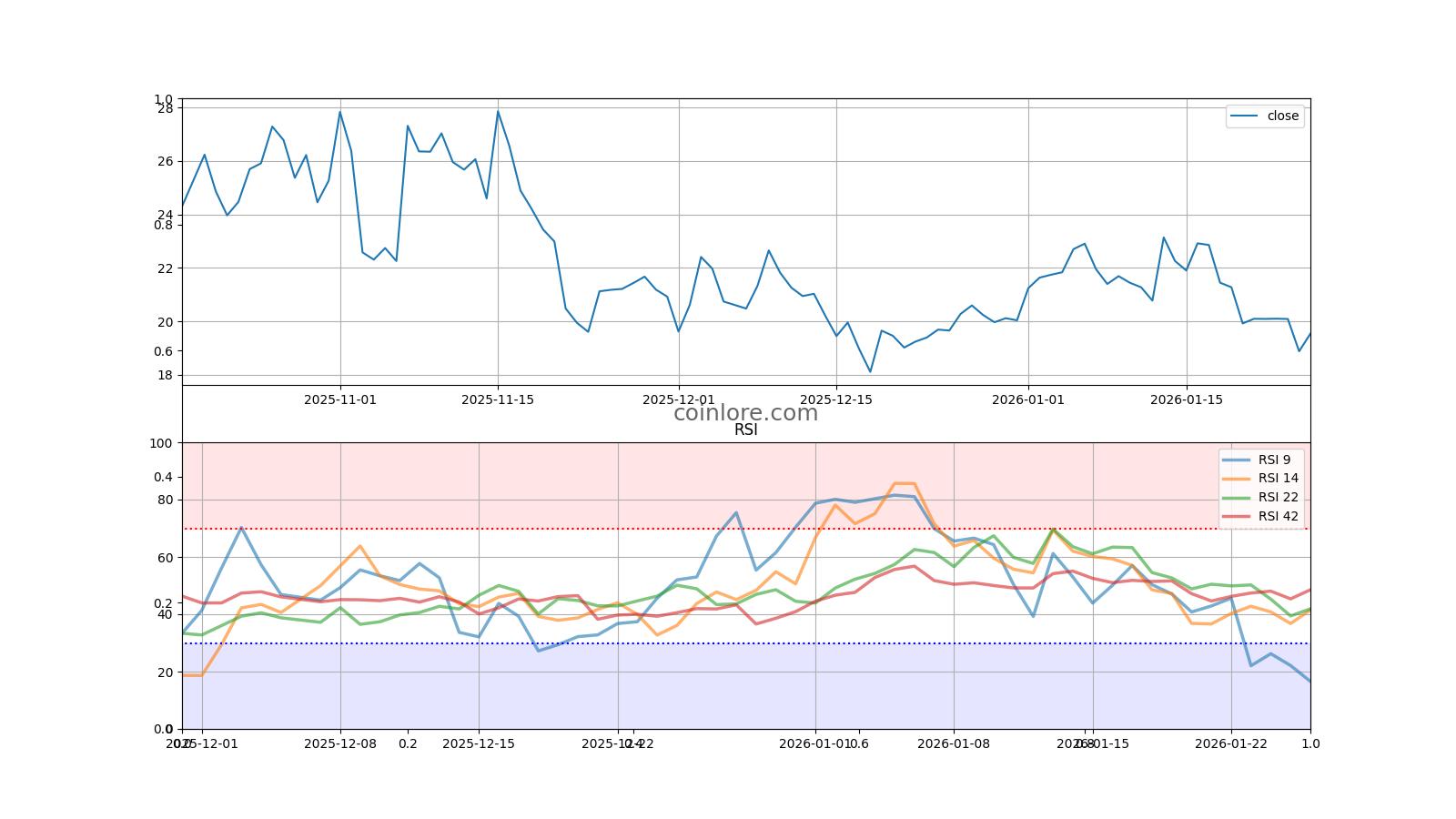 Tellor RSI indicator