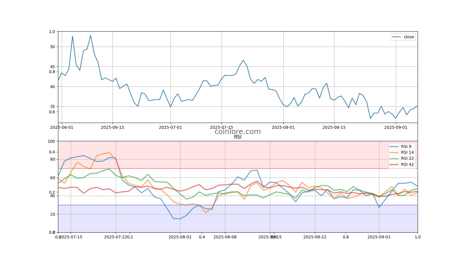 Tellor RSI indicator