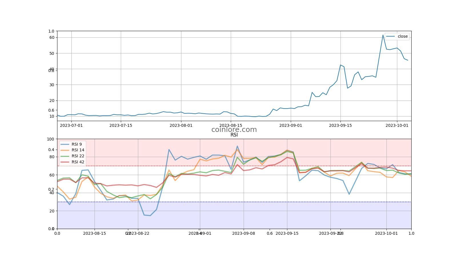 Tellor RSI indicator