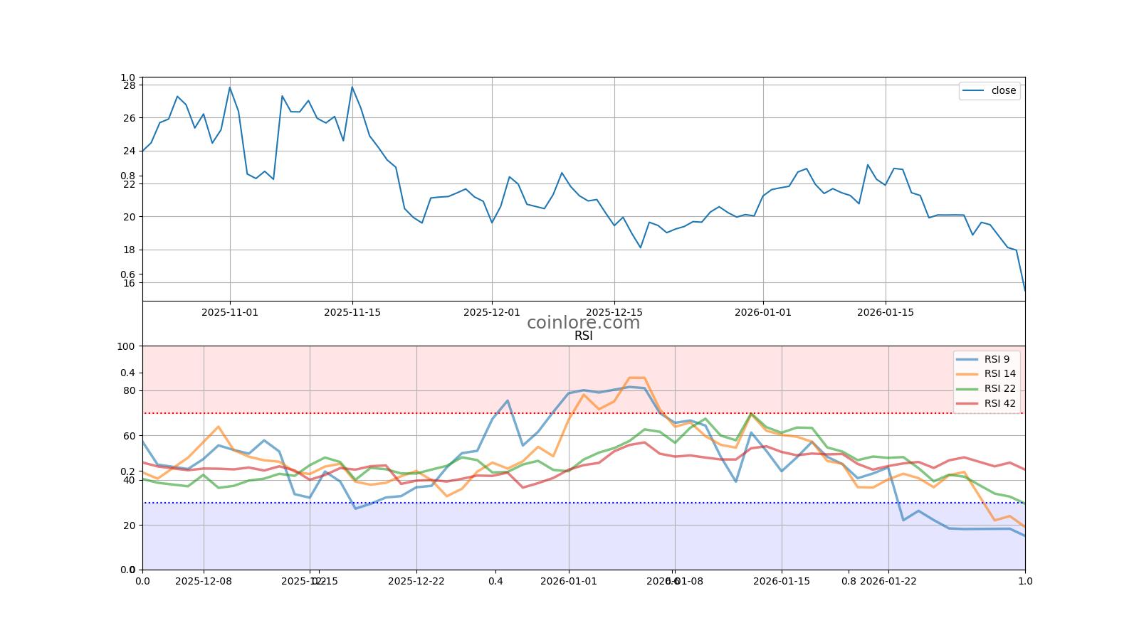 Tellor RSI indicator