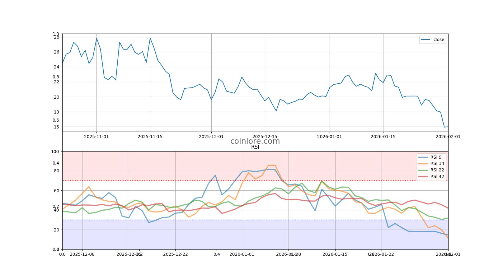 Tellor RSI indicator