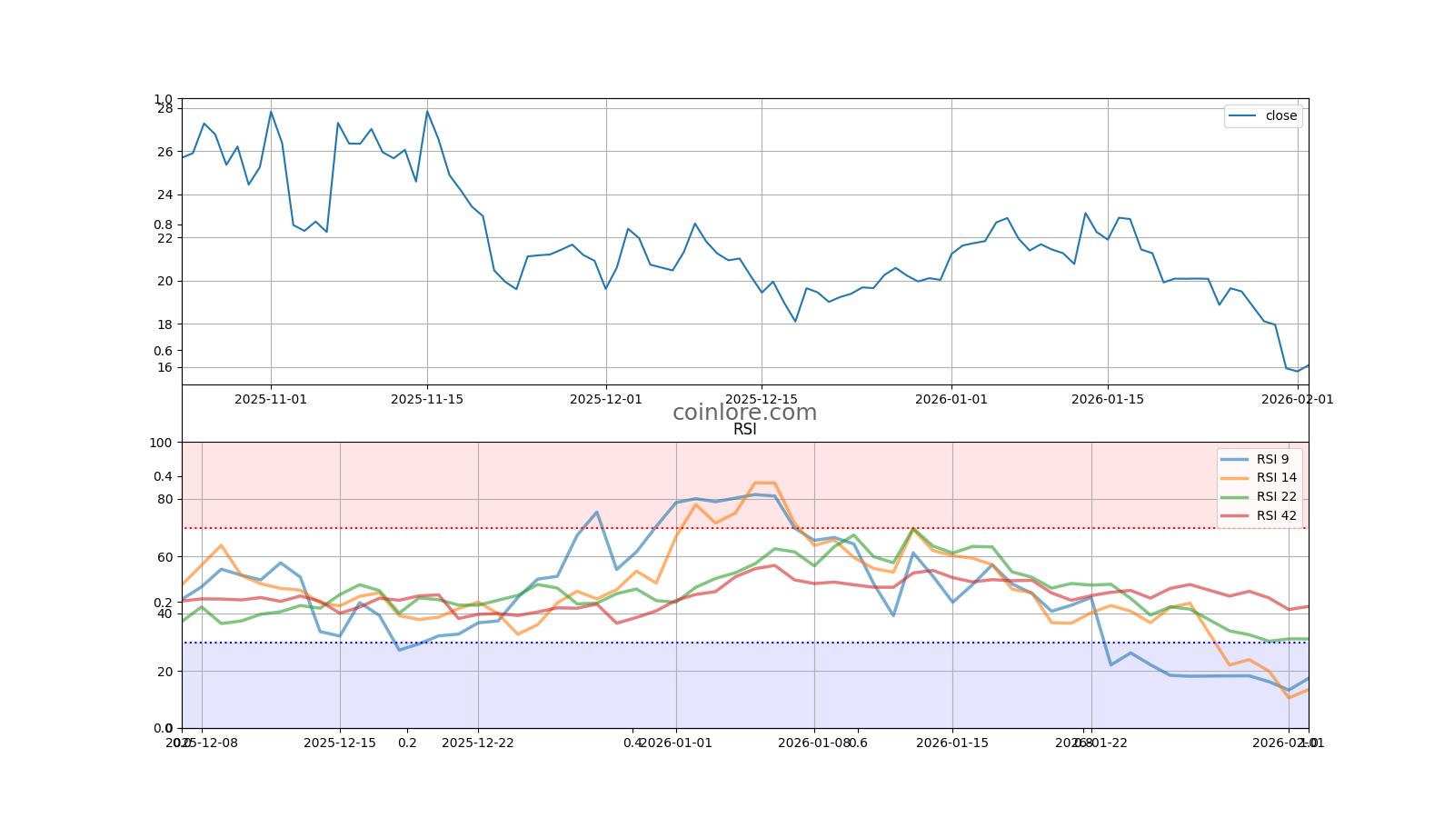 Tellor RSI indicator