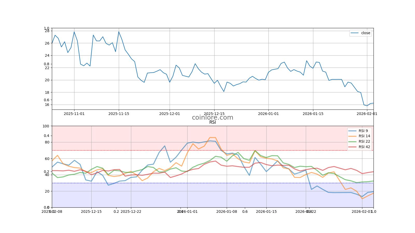 Tellor RSI indicator