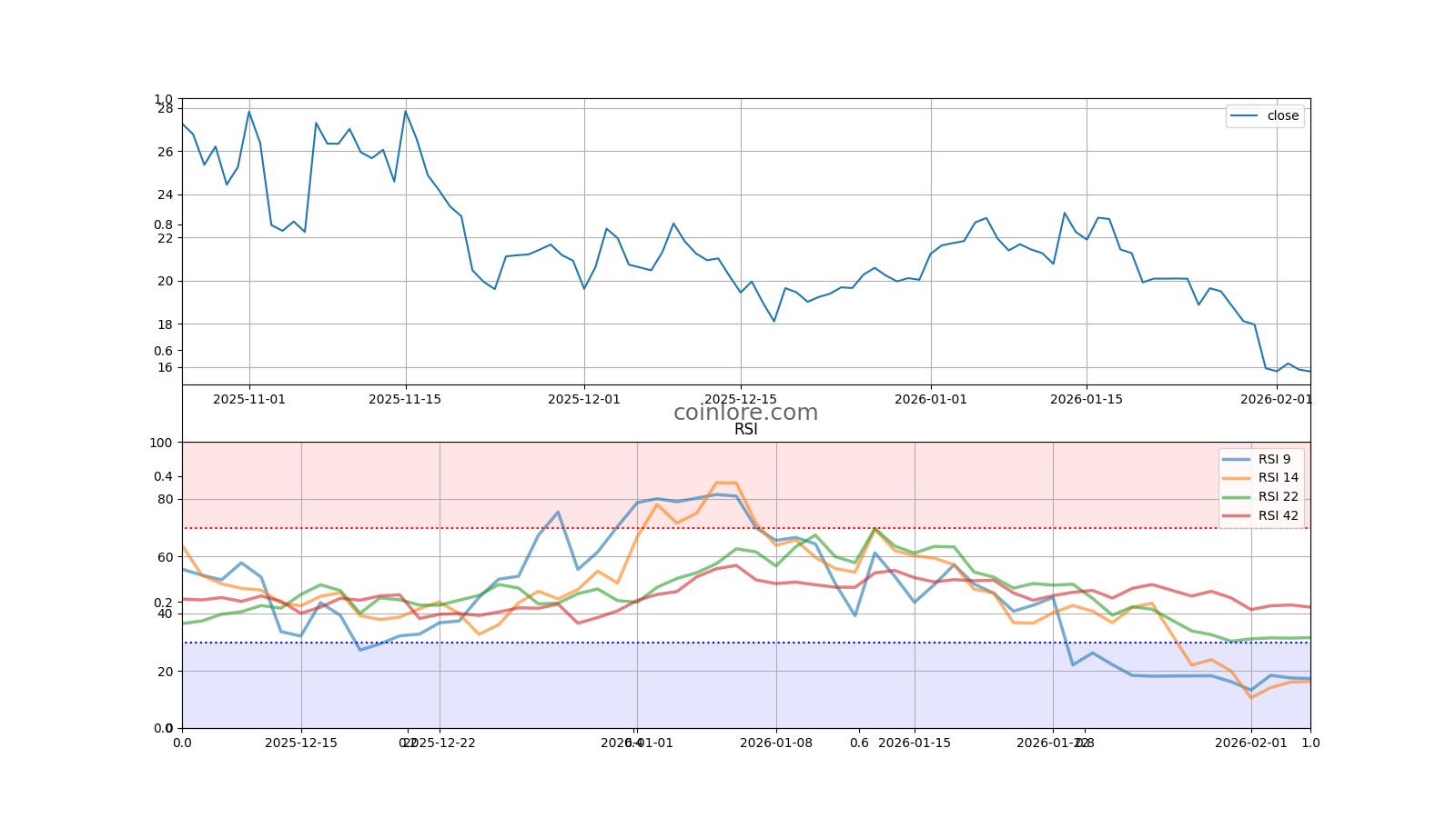 Tellor RSI indicator