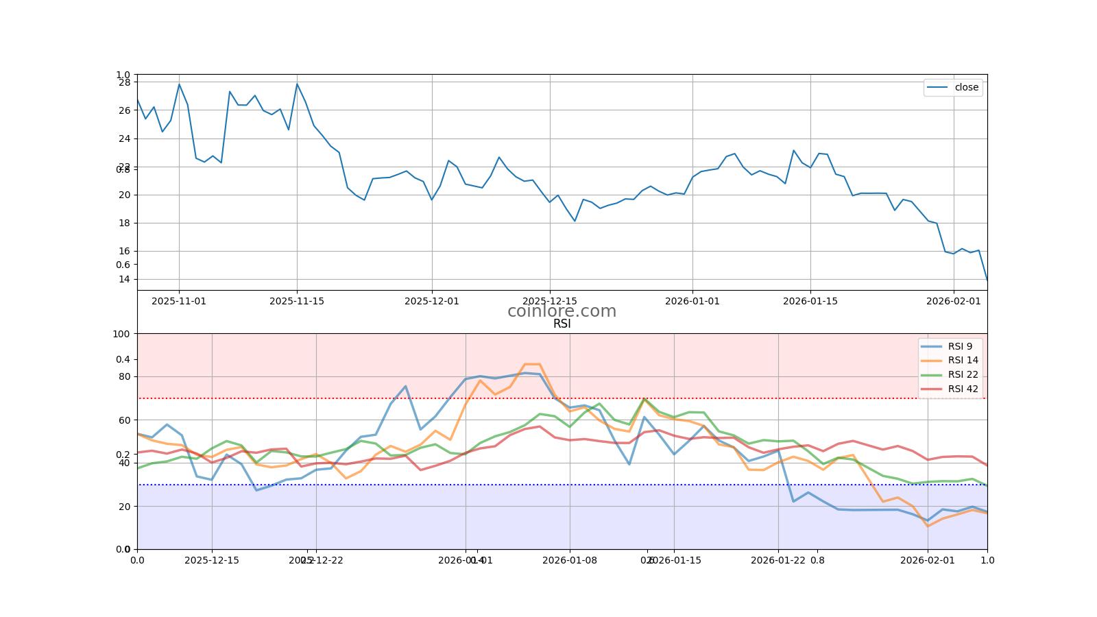 Tellor RSI indicator