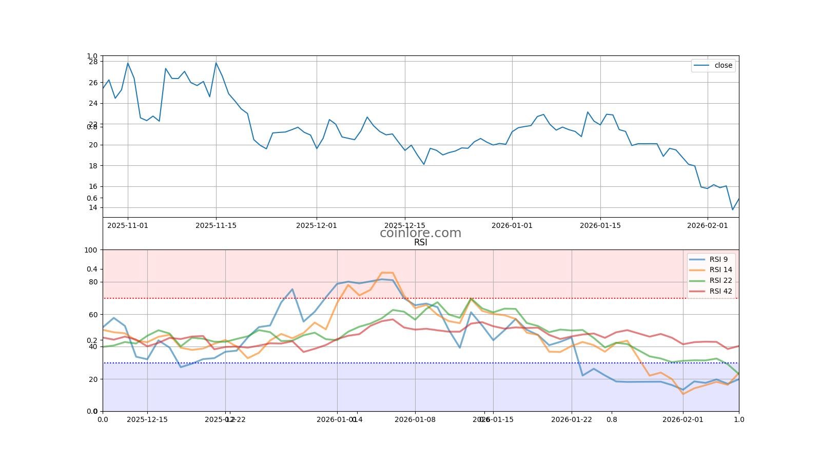 Tellor RSI indicator