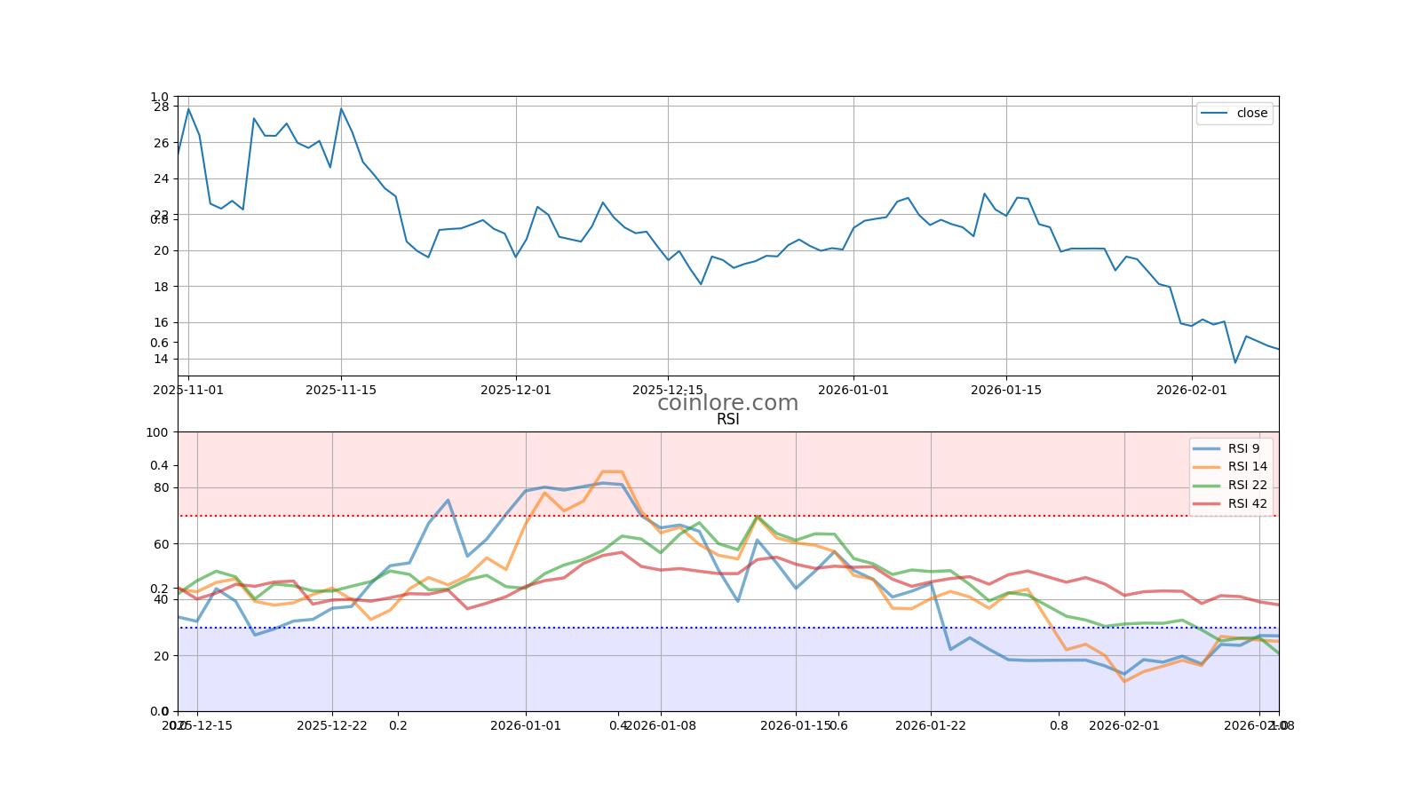 Tellor RSI indicator