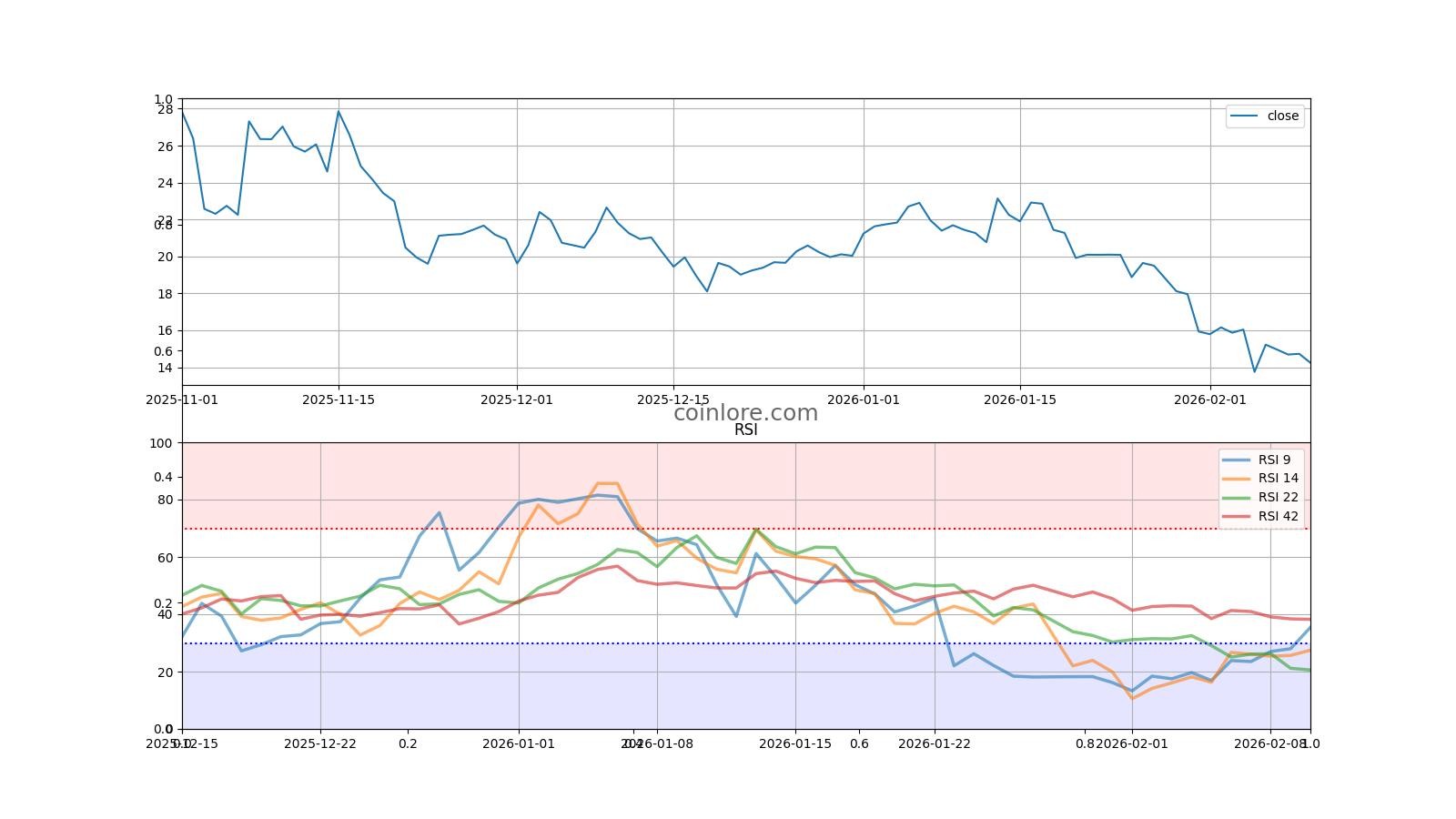 Tellor RSI indicator