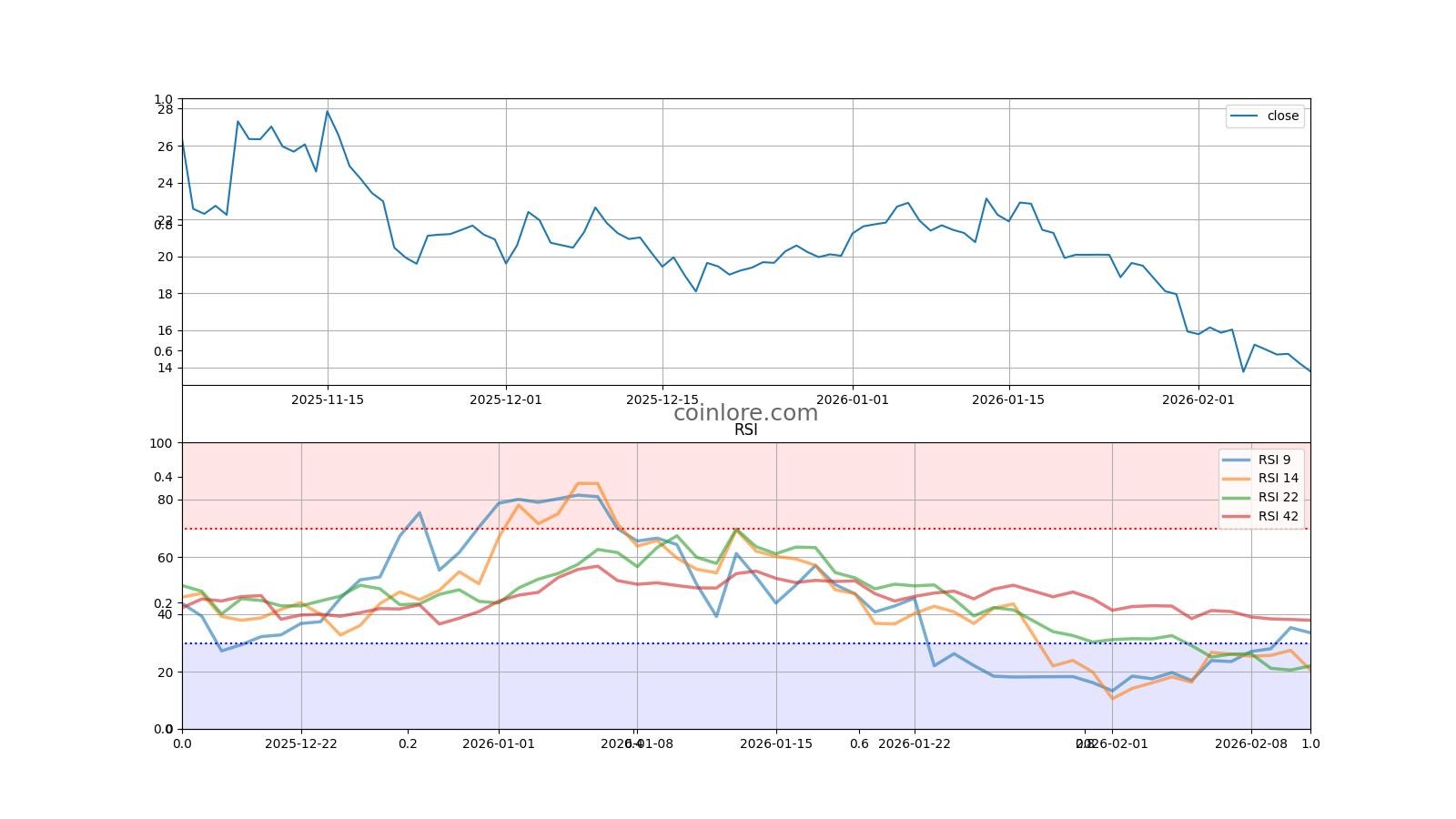 Tellor RSI indicator