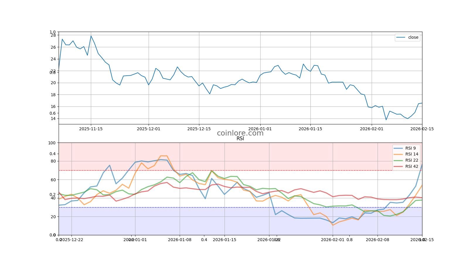 Tellor RSI indicator