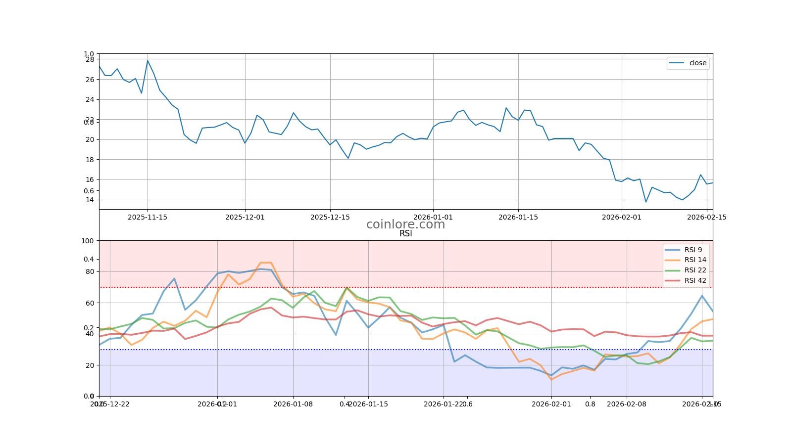 Tellor RSI indicator