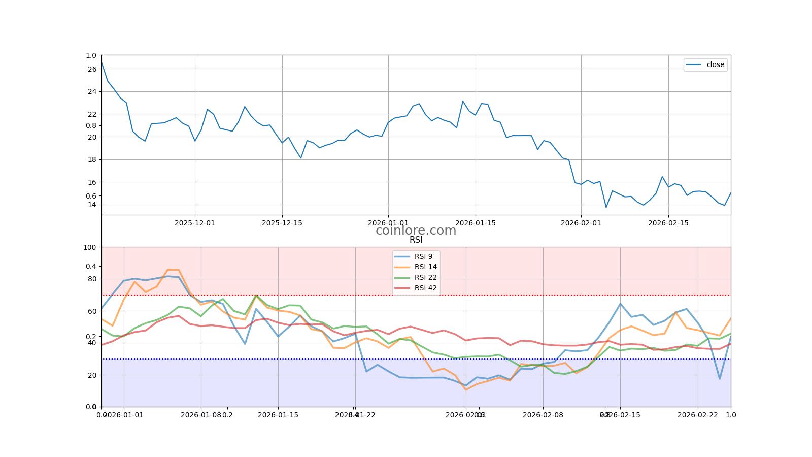 Tellor RSI indicator