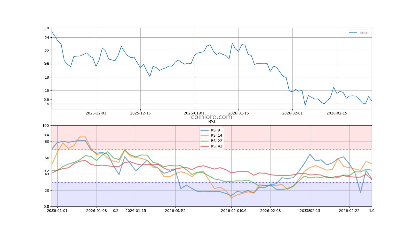 Tellor RSI indicator