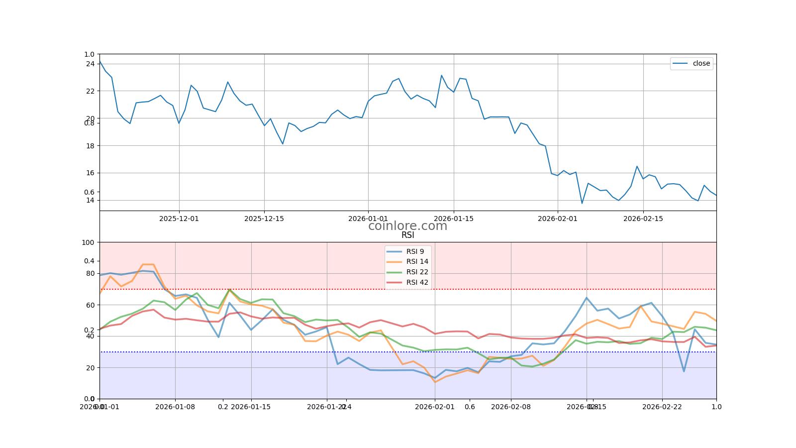 Tellor RSI indicator