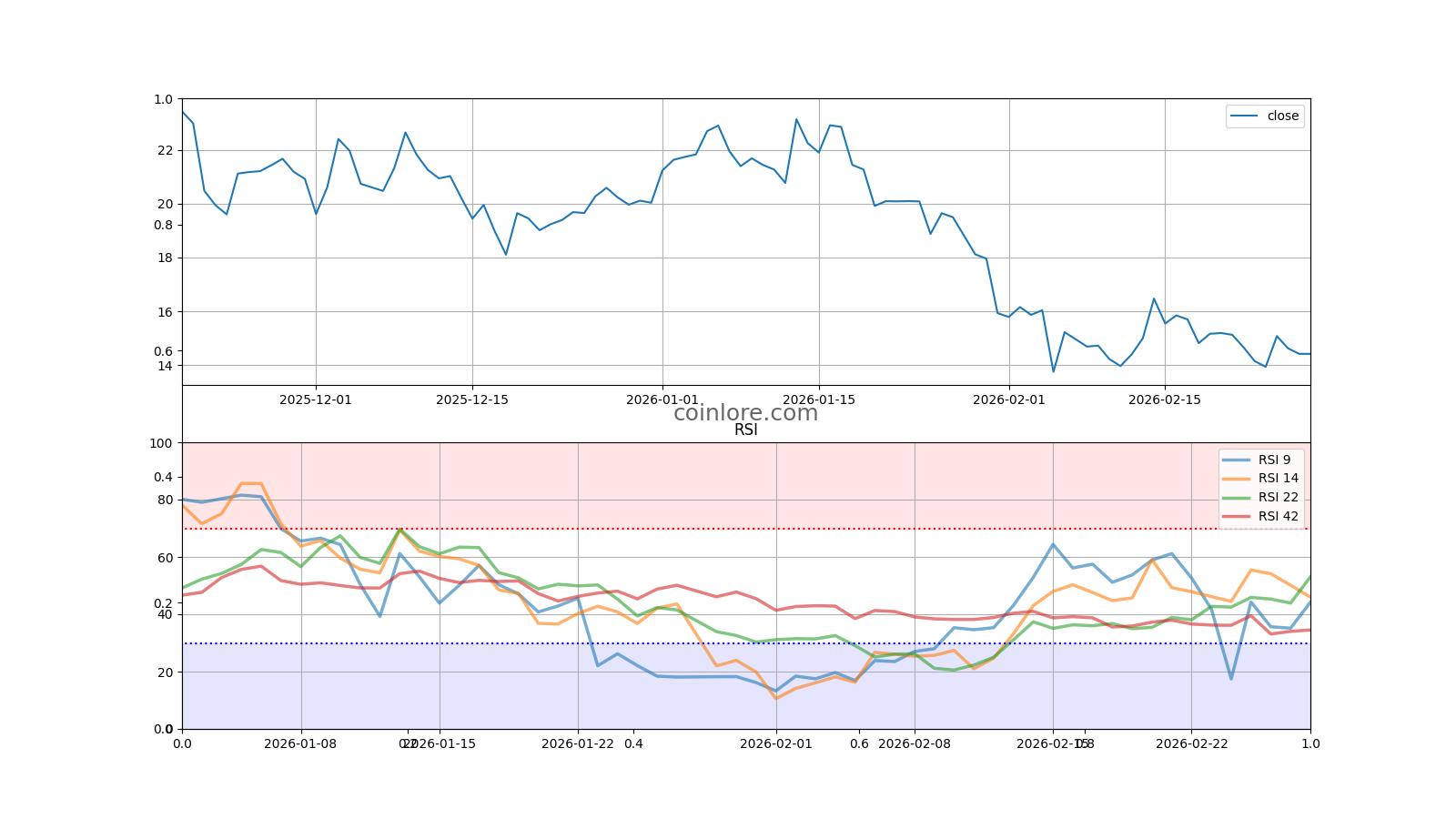 Tellor RSI indicator