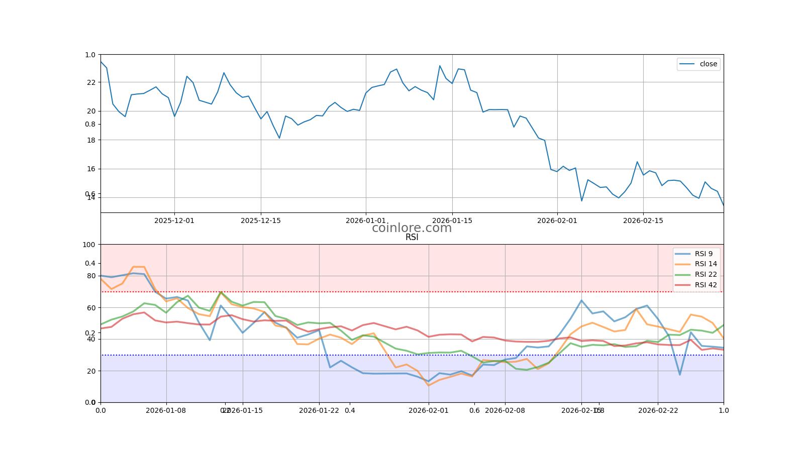 Tellor RSI indicator