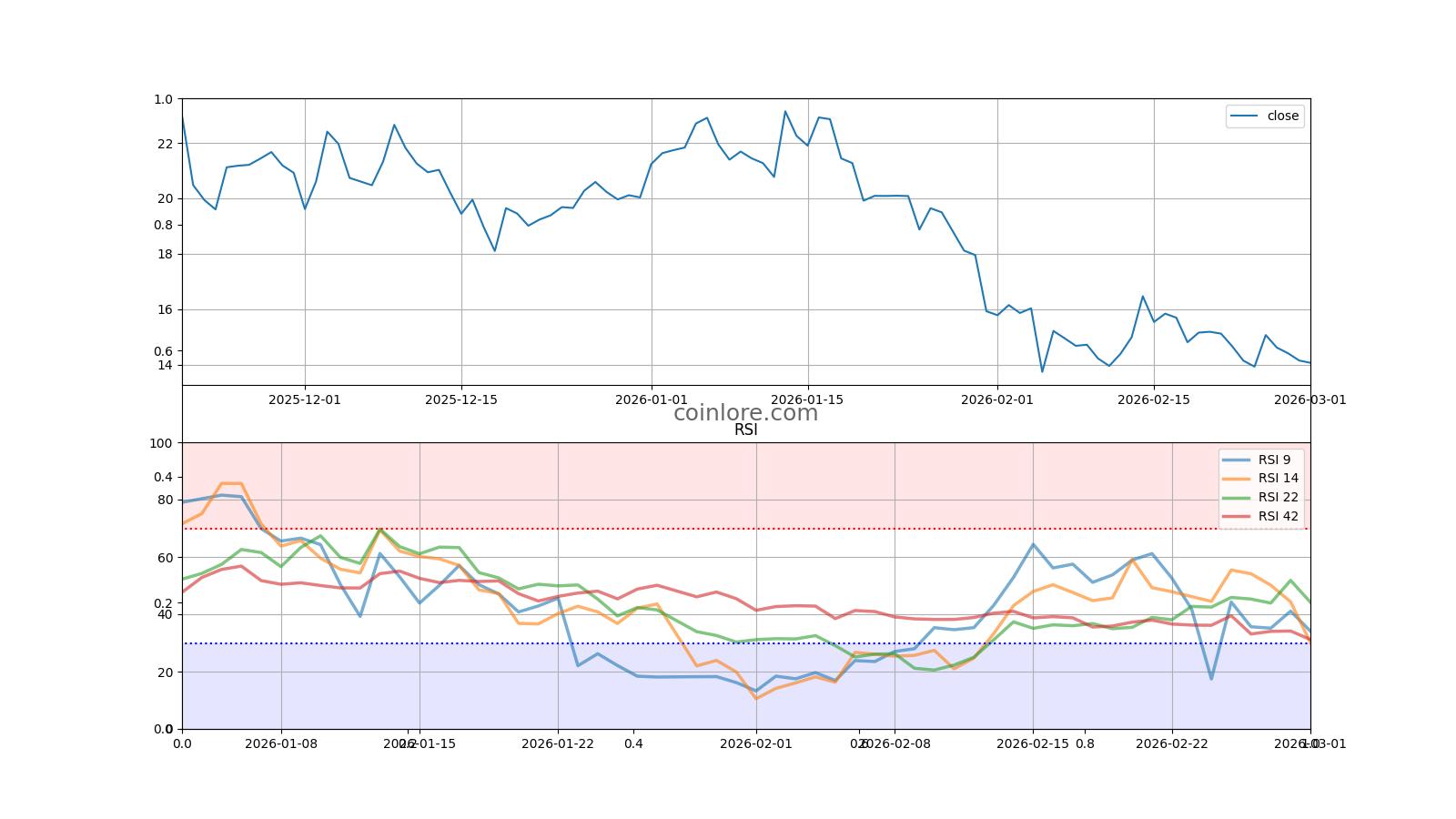 Tellor RSI indicator