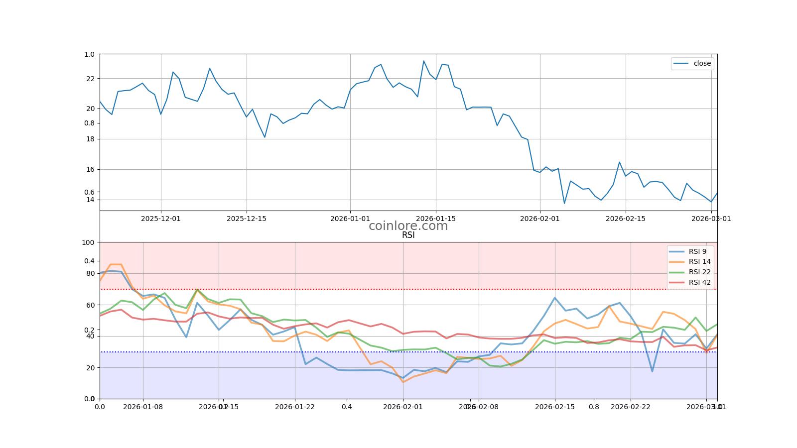 Tellor RSI indicator