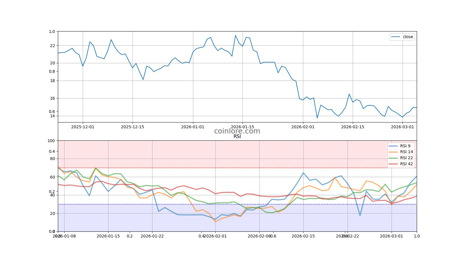 Tellor RSI indicator
