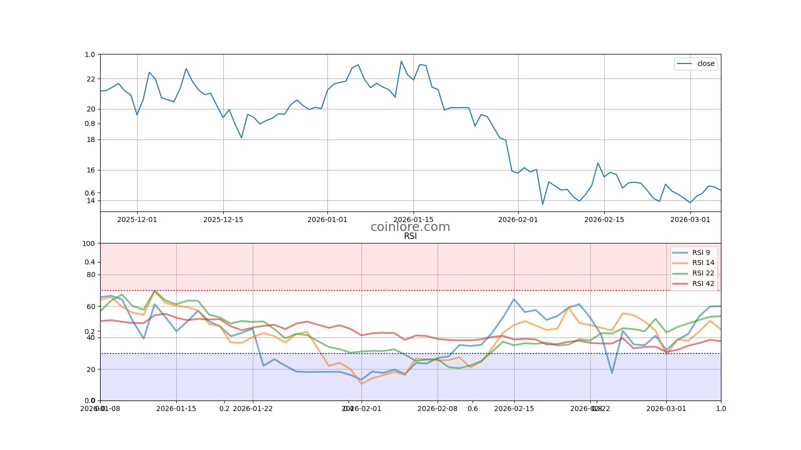 Tellor RSI indicator