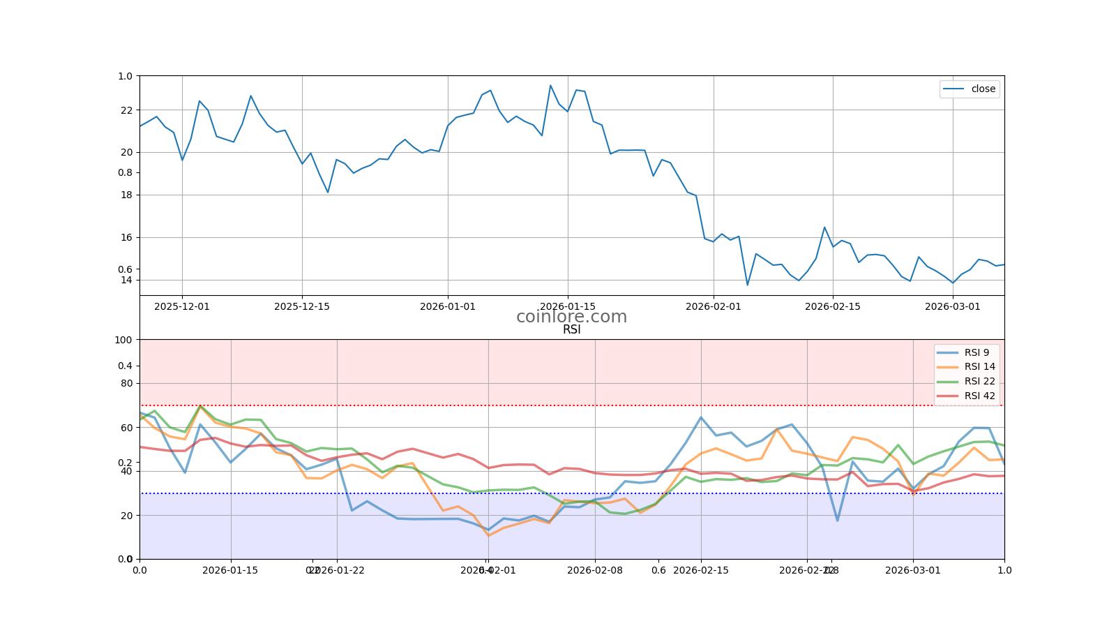 Tellor RSI indicator