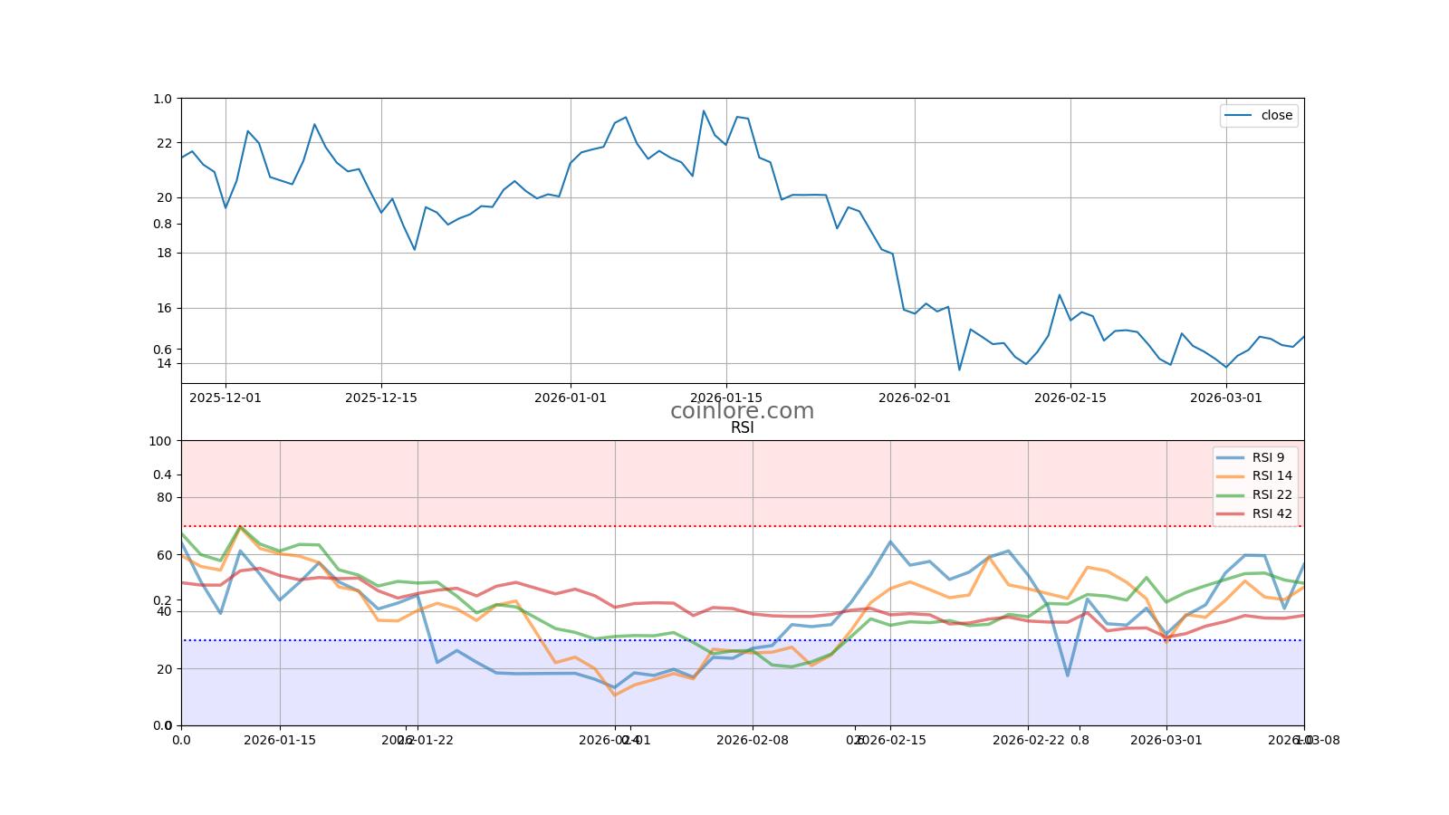 Tellor RSI indicator