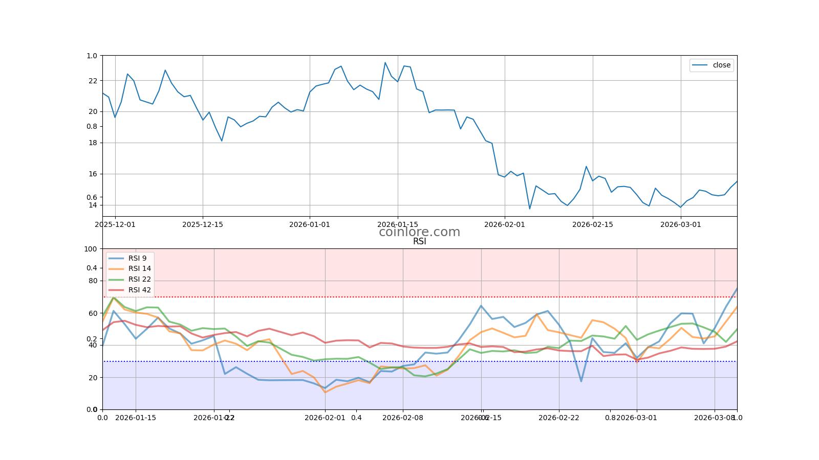 Tellor RSI indicator
