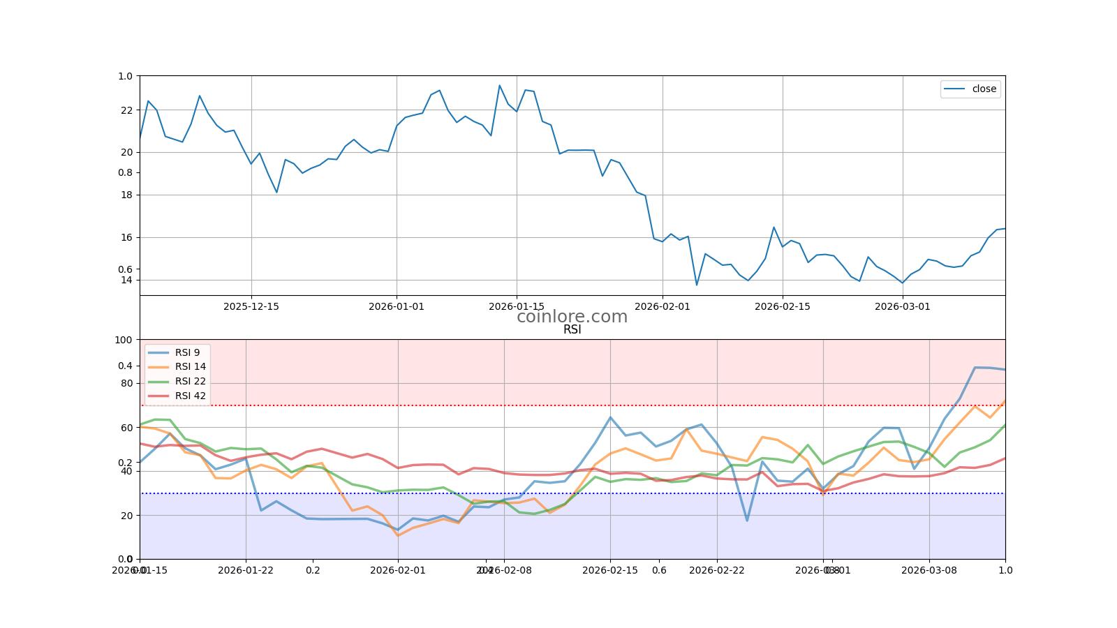 Tellor RSI indicator