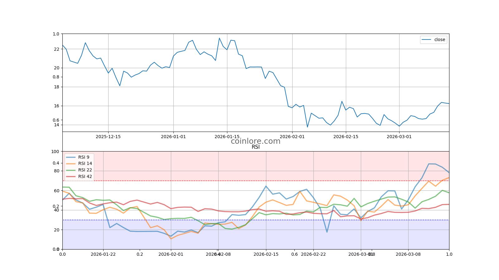 Tellor RSI indicator