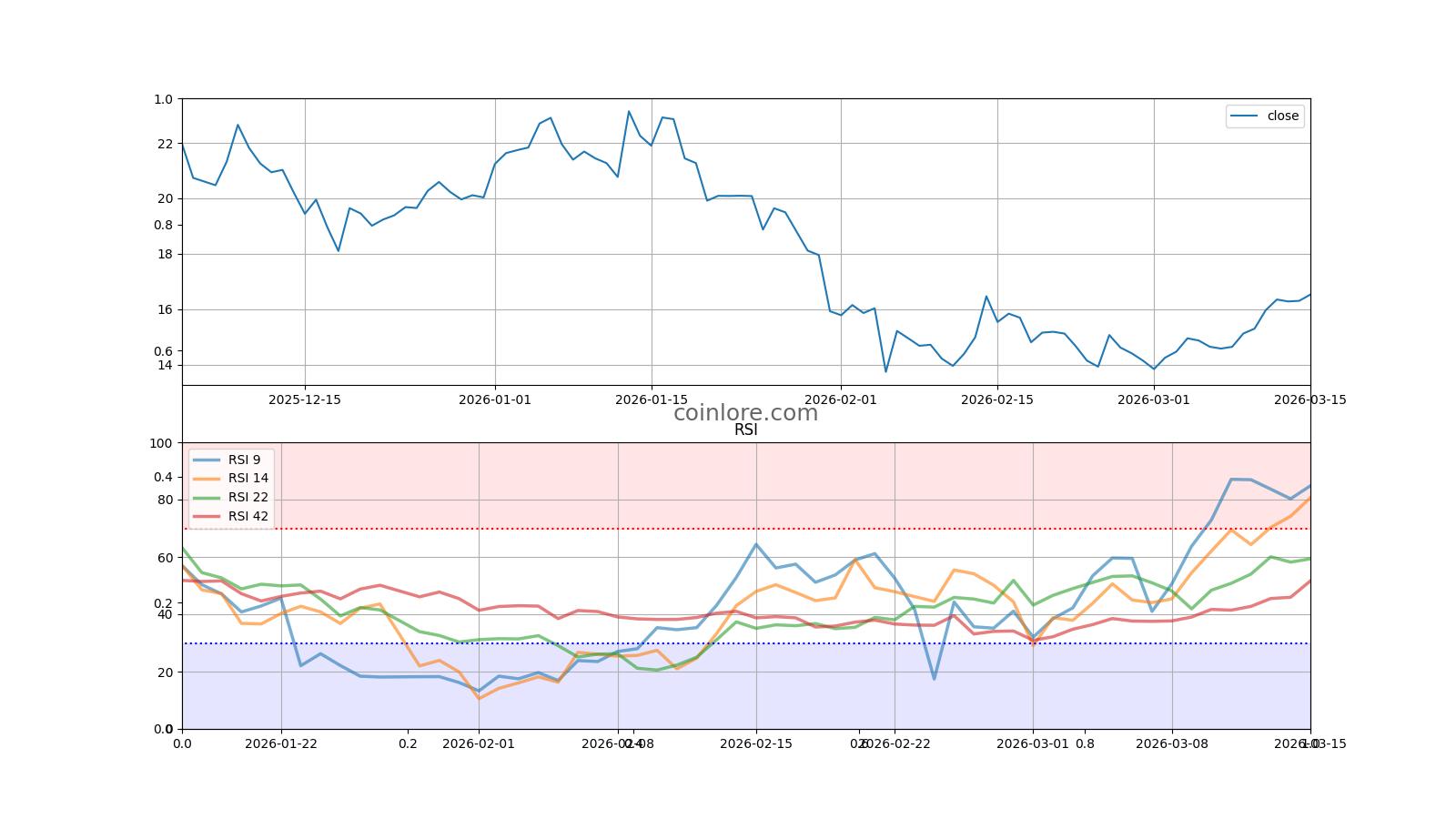 Tellor RSI indicator