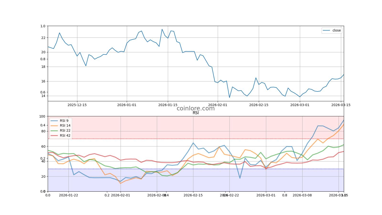 Tellor RSI indicator