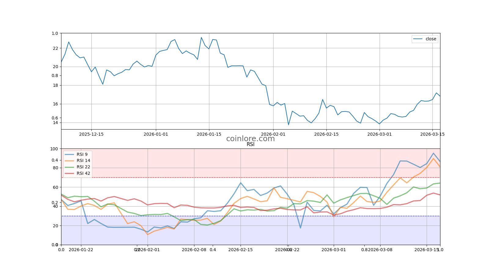 Tellor RSI indicator