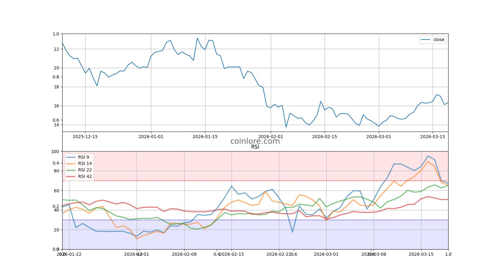 Tellor RSI indicator