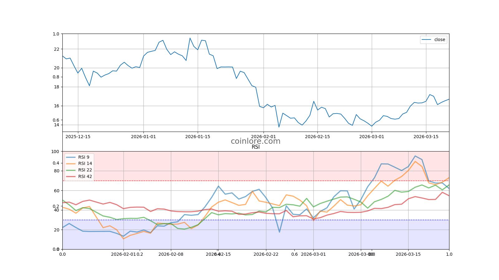 Tellor RSI indicator