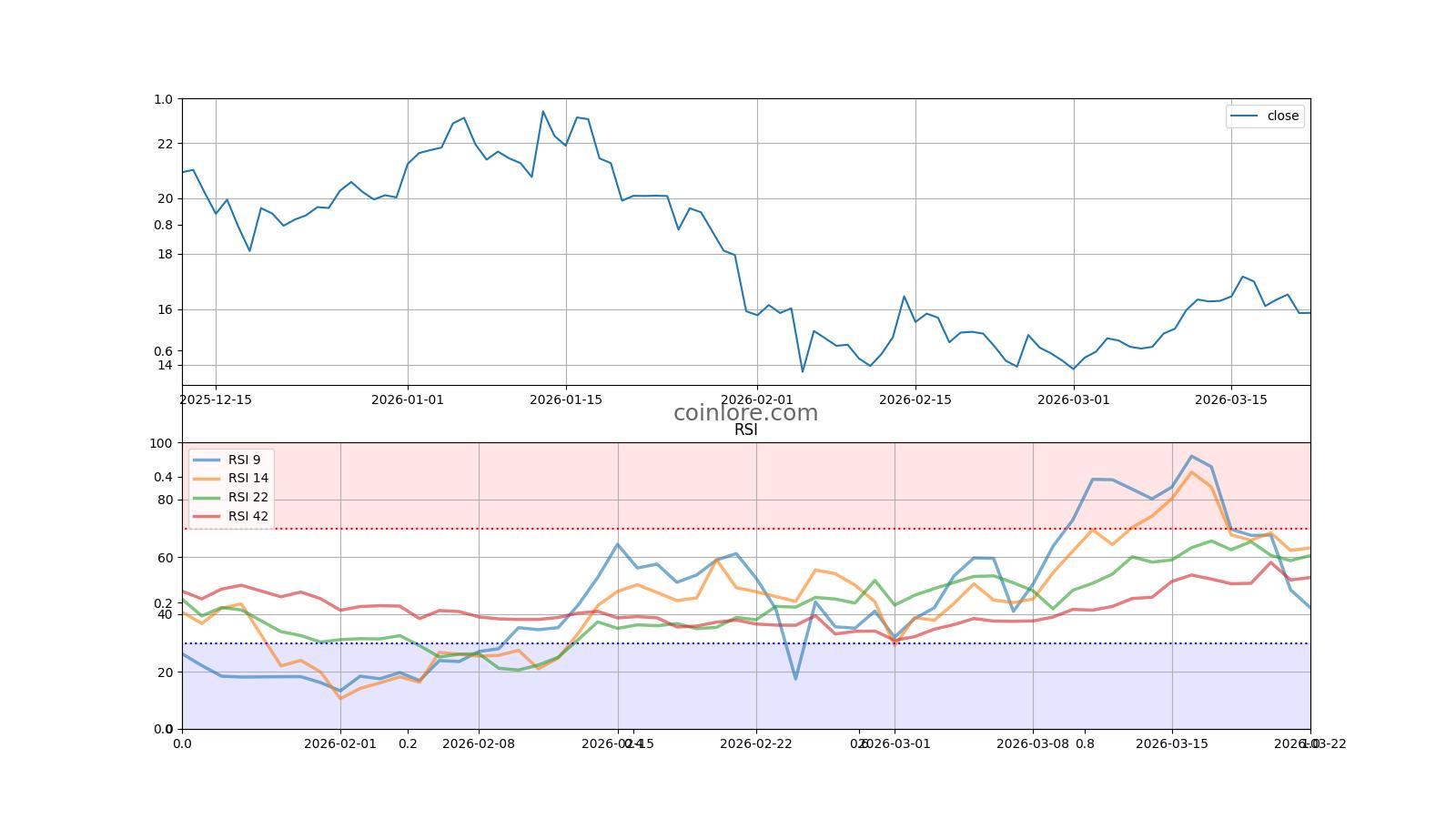 Tellor RSI indicator