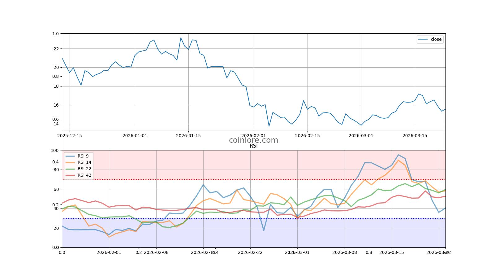Tellor RSI indicator