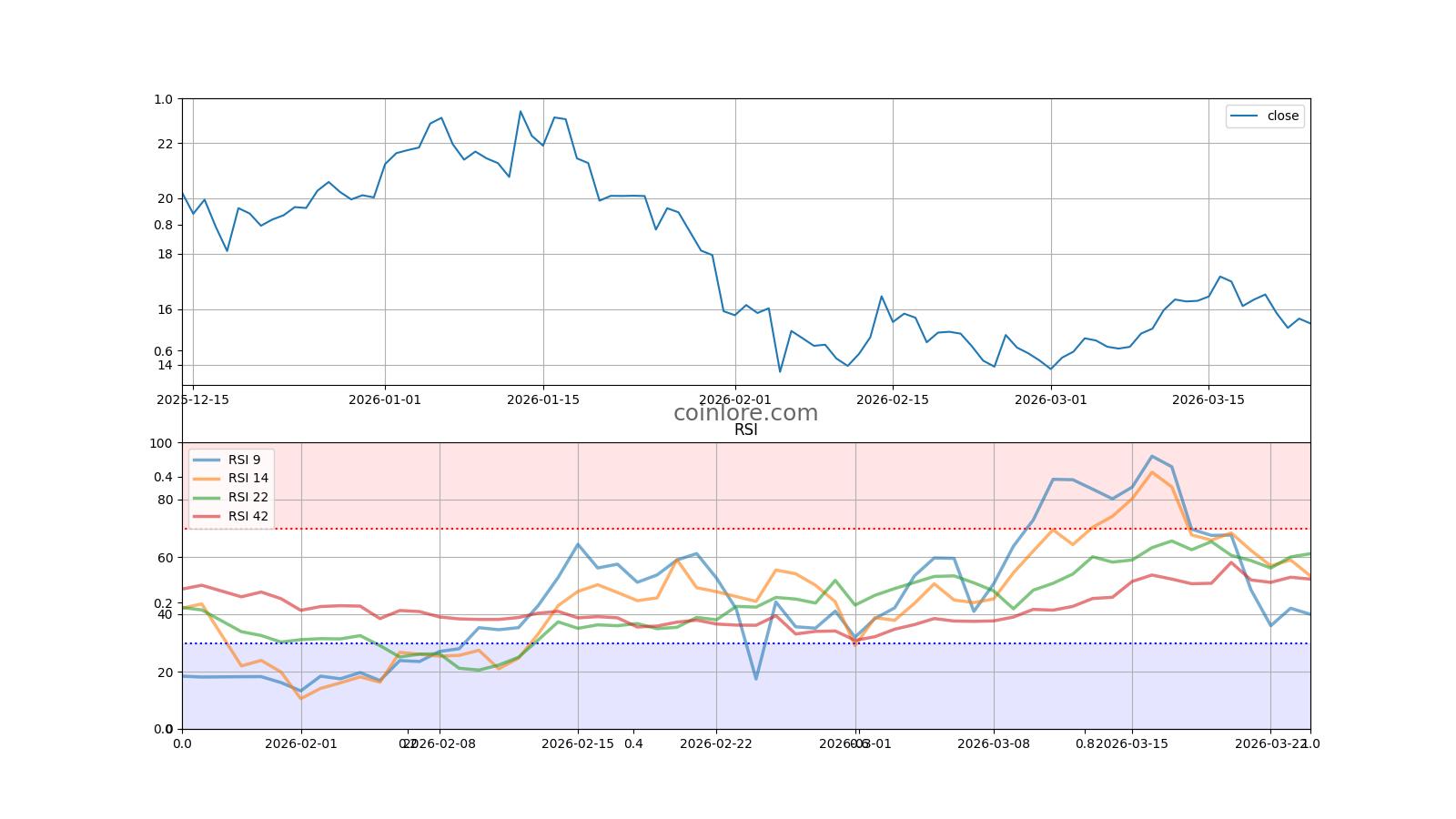 Tellor RSI indicator