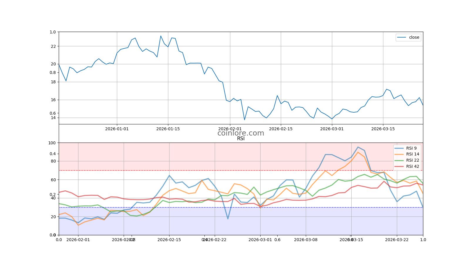 Tellor RSI indicator