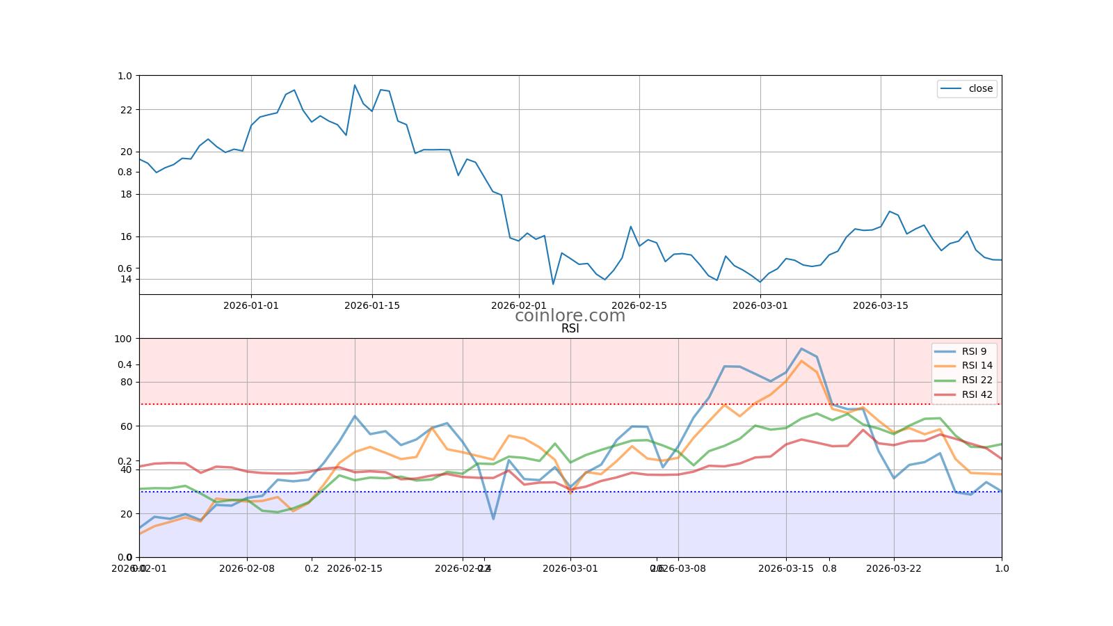 Tellor RSI indicator