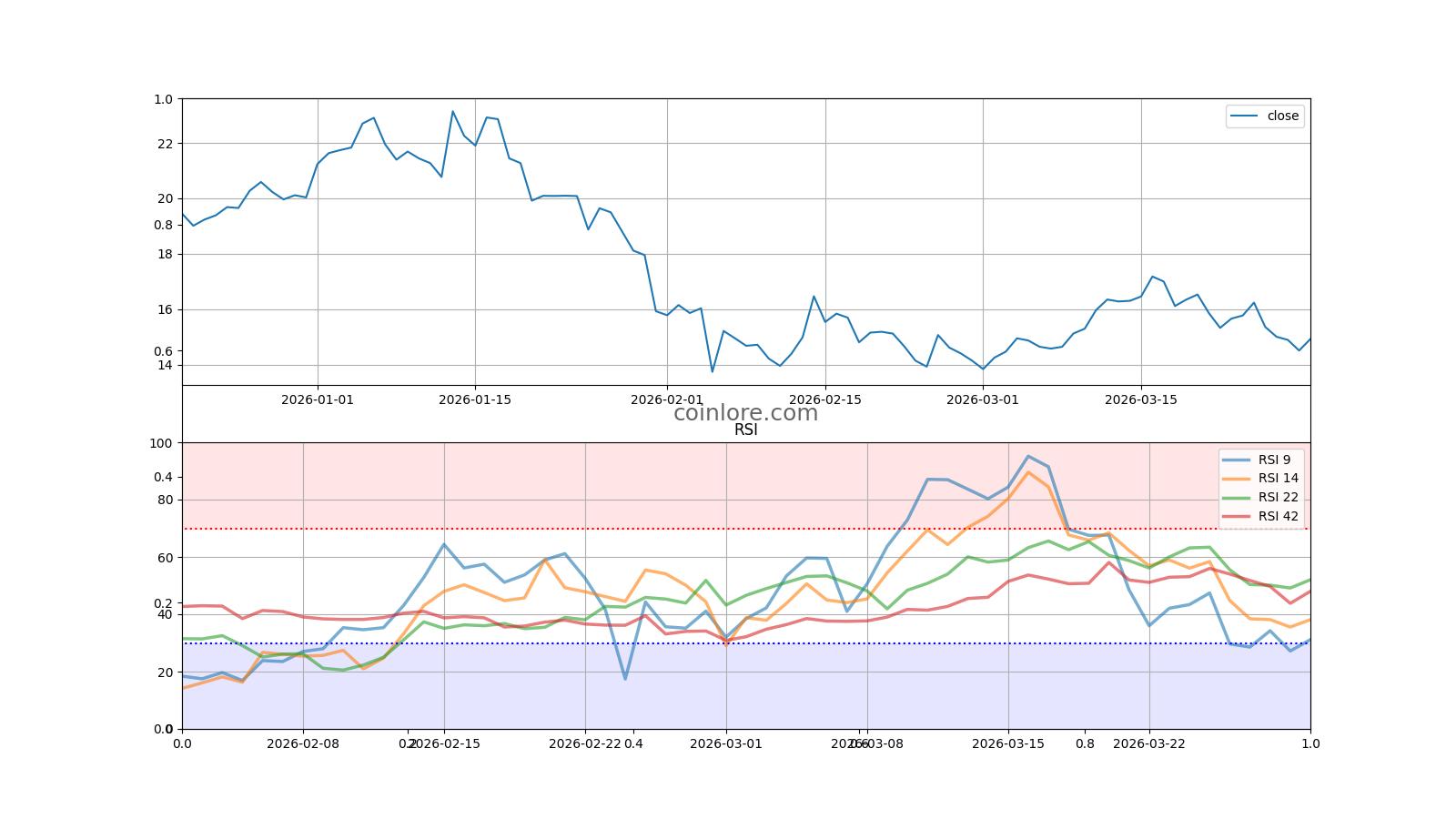 Tellor RSI indicator