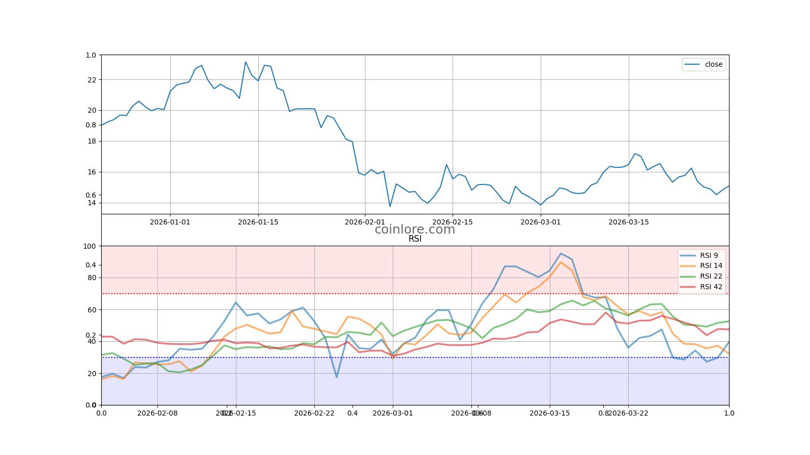 Tellor RSI indicator