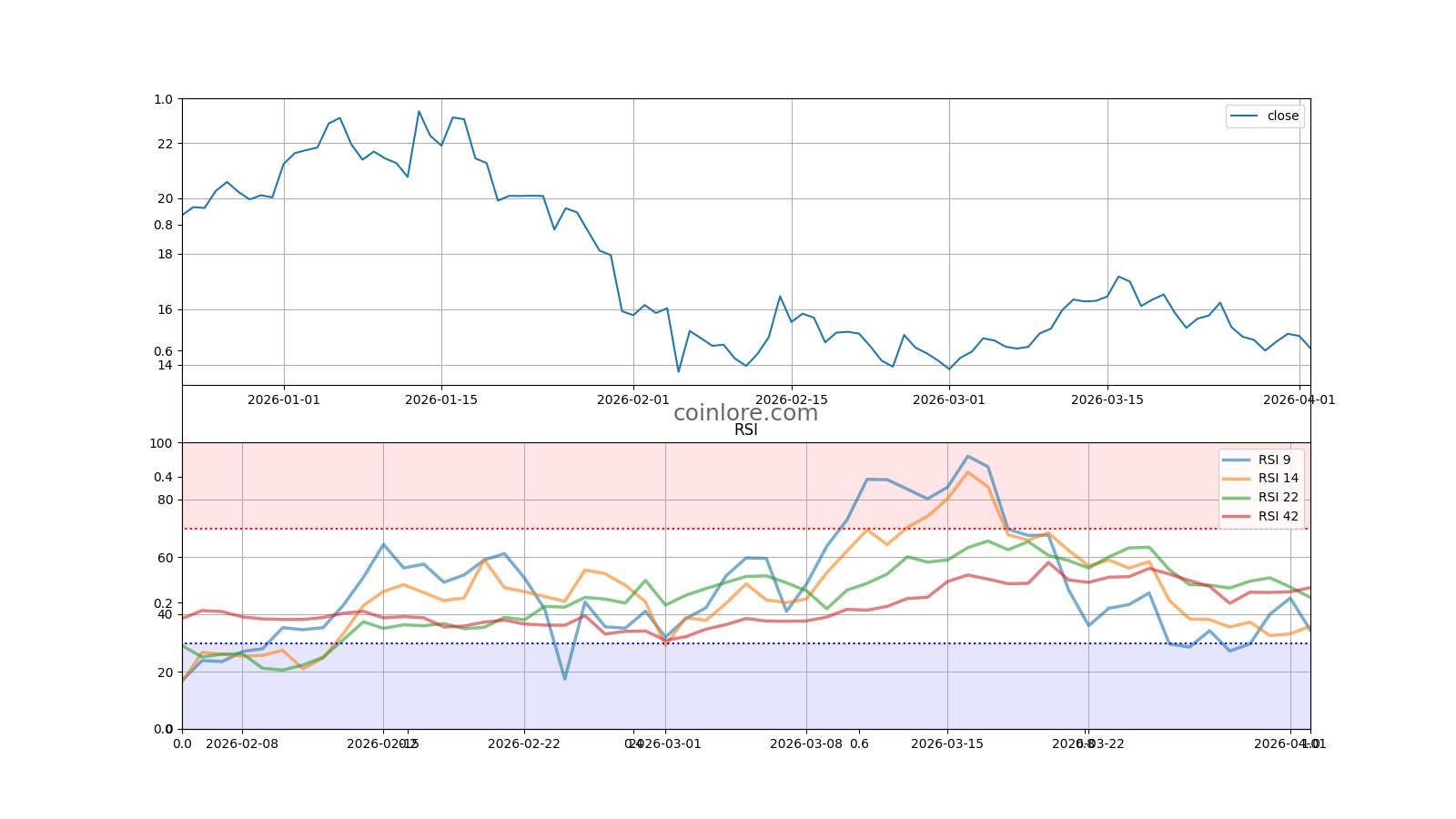 Tellor RSI indicator